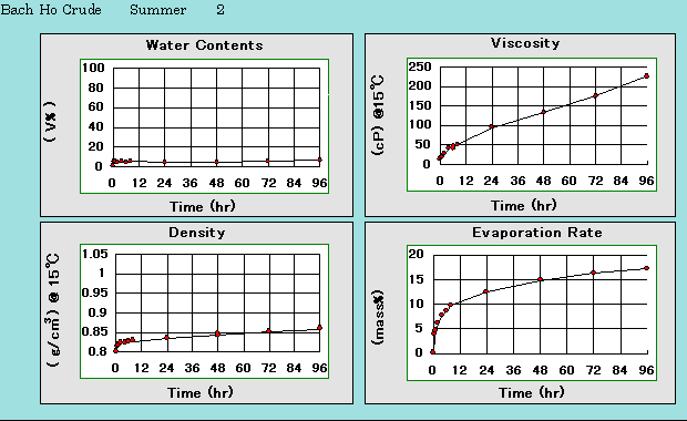 Line charts : Bach Ho Crude - Summer : Strong Wave
