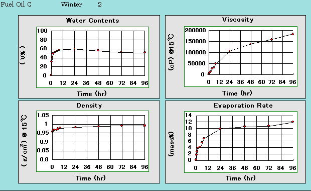 Line charts : Heavy Fuel Oil C - Winter : Strong Wave
