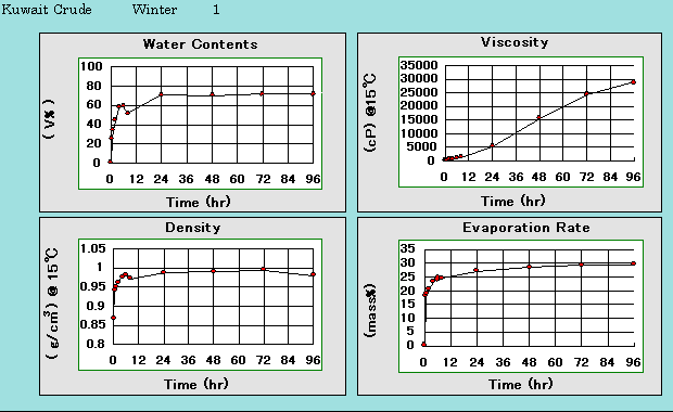 Line charts : Kuwait Crude - Winter : Weak Wave