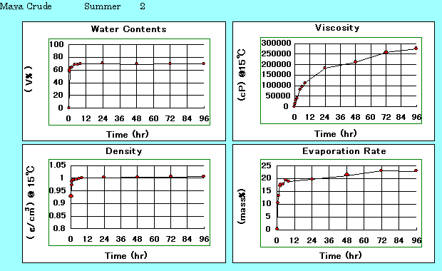 Line charts : Maya Crude - Summer : Strong Wave