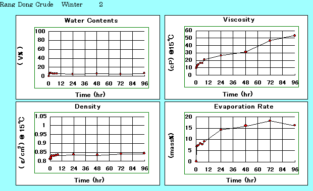 Line charts : Rang Dong Crude - Winter : Strong Wave