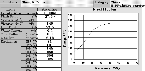 Properties : Shengli Crude