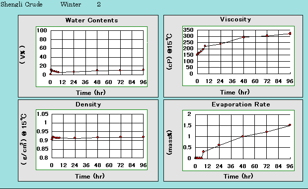 Line charts : Shengli Crude - Winter : Strong Wave